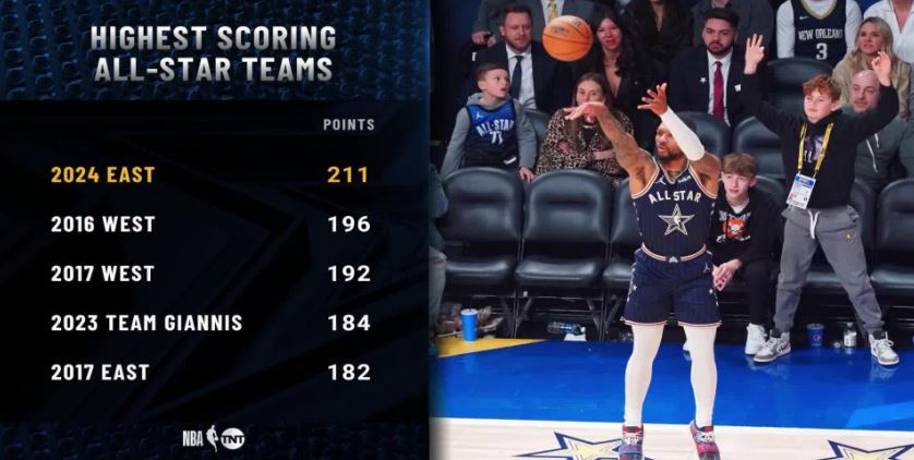 All-Star Weekend, o resumo - NBA PORTUGAL